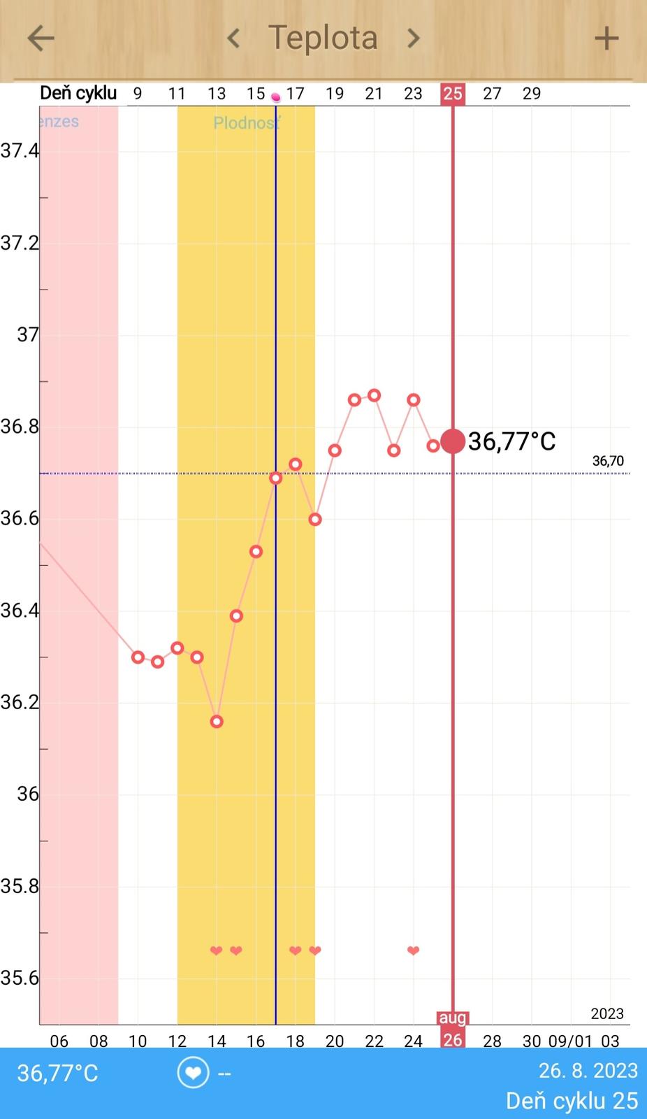 Meranie ovulačnej teploty - Modrý koník