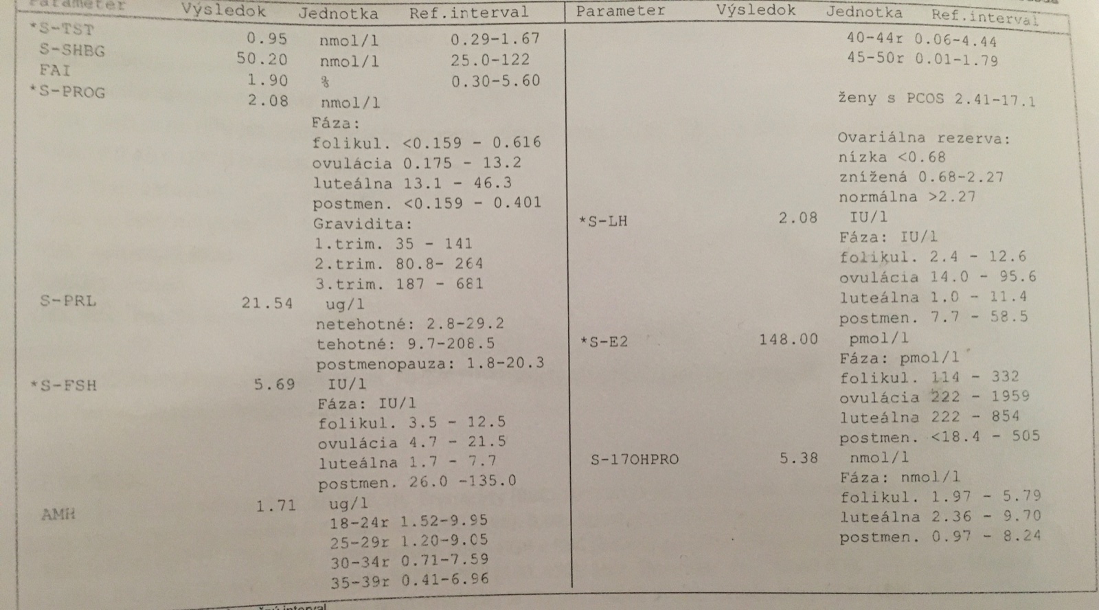 Hormonálny profil - Modrý koník