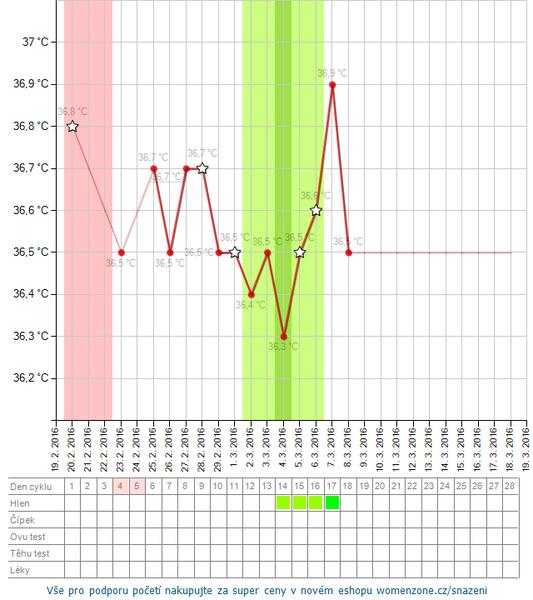 Grafy bazálnej teploty - str. 403 - Modrý koník